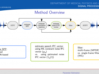 DNN-Based Speech Presence Probability Estimation for Multi-Frame Single-Microphone Speech ...
